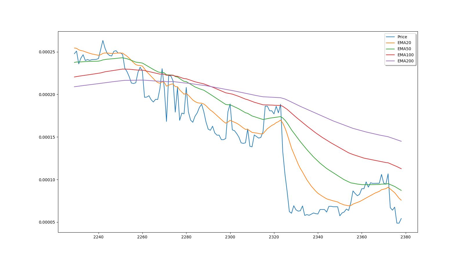 Essentia Exponential Moving Averages