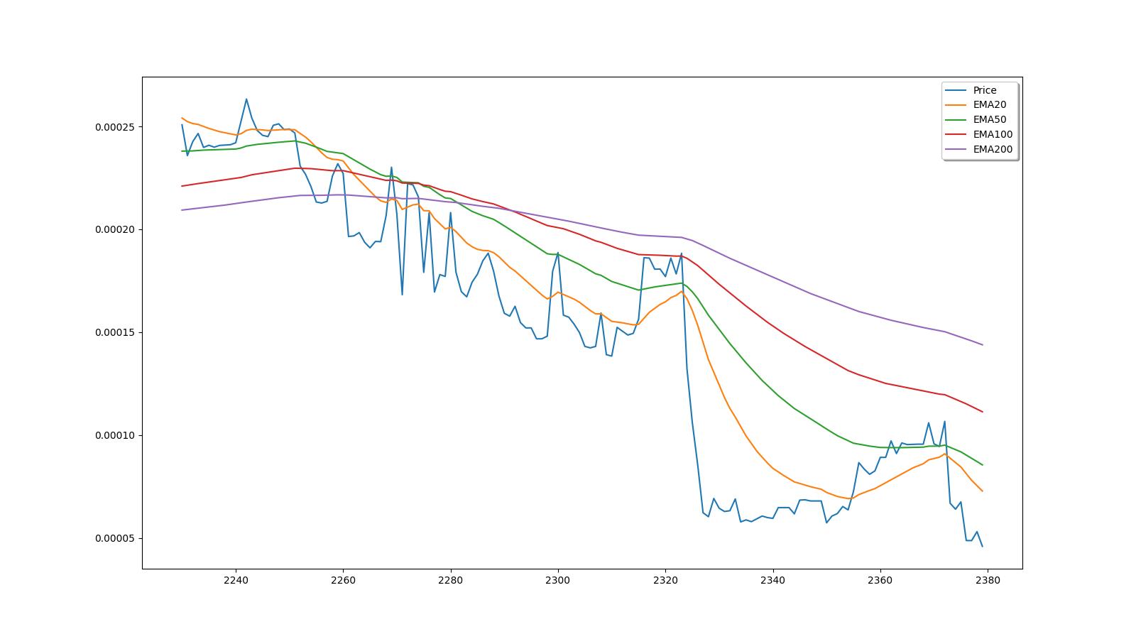 Essentia Exponential Moving Averages