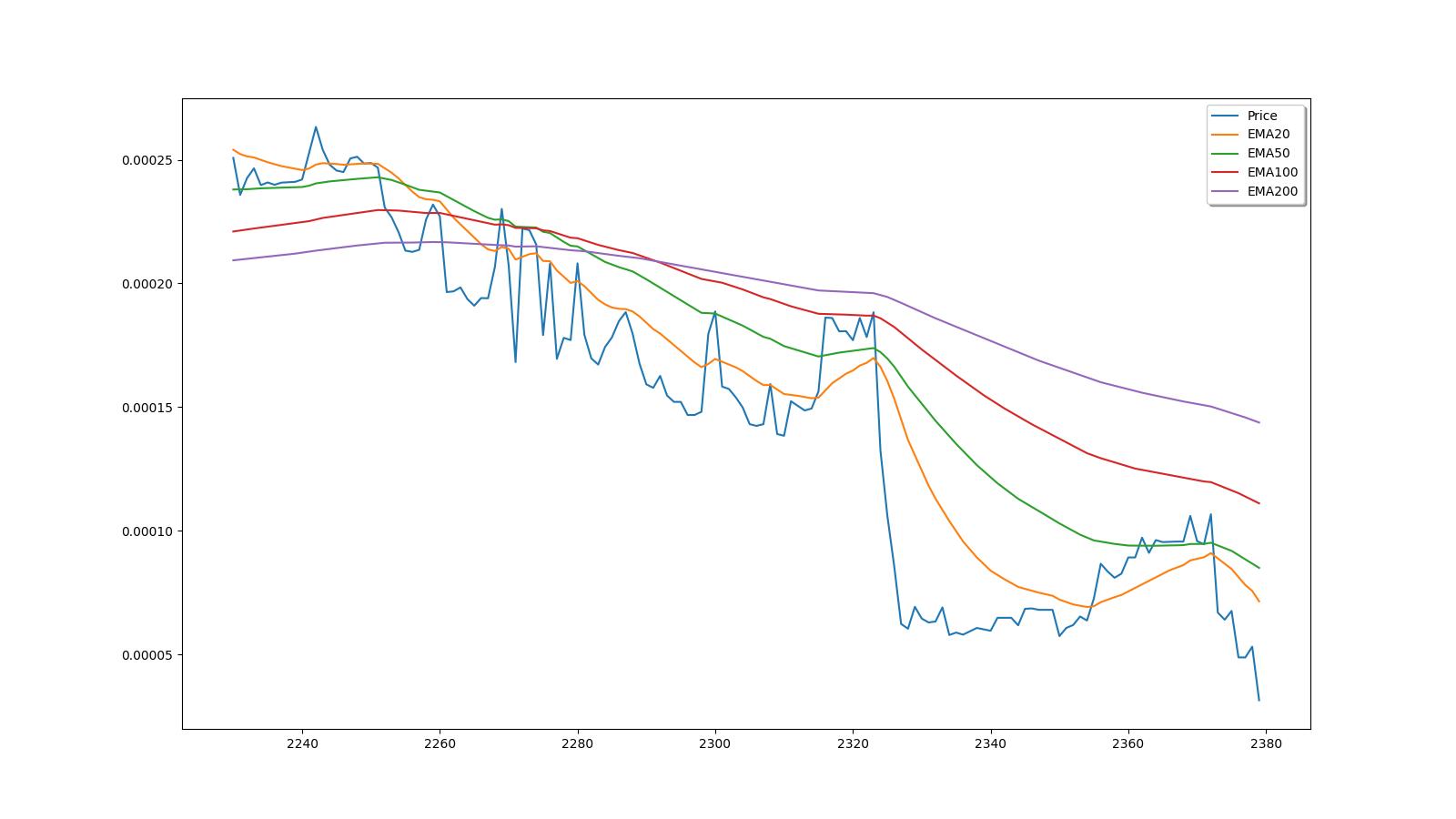 Essentia Exponential Moving Averages