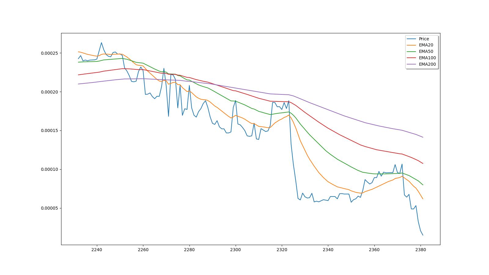 Essentia Exponential Moving Averages