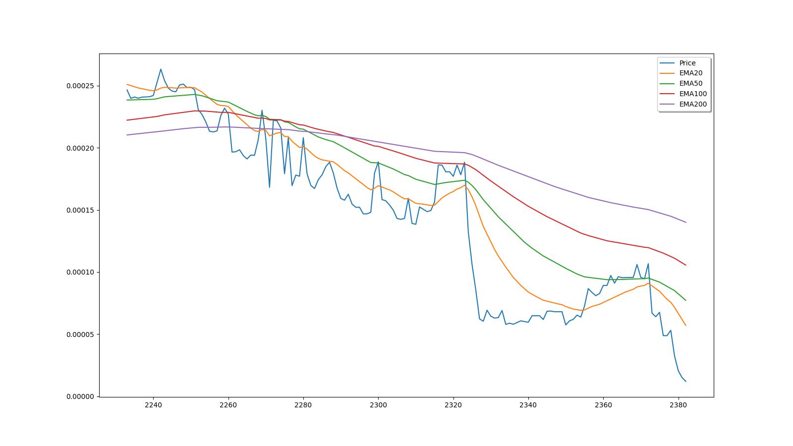 Essentia Exponential Moving Averages