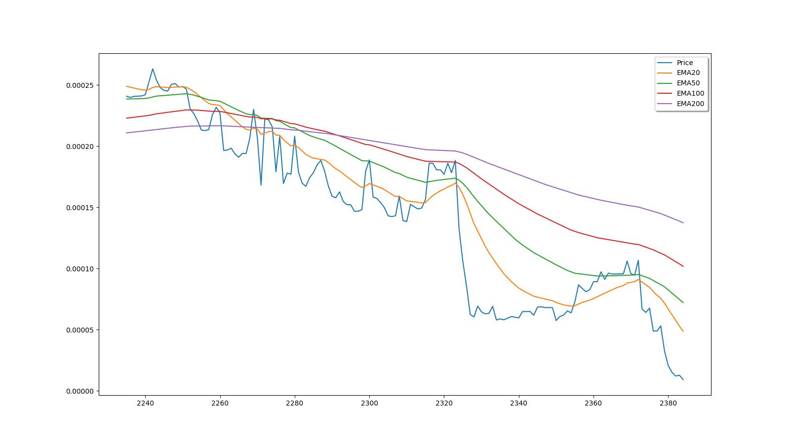 Essentia Exponential Moving Averages