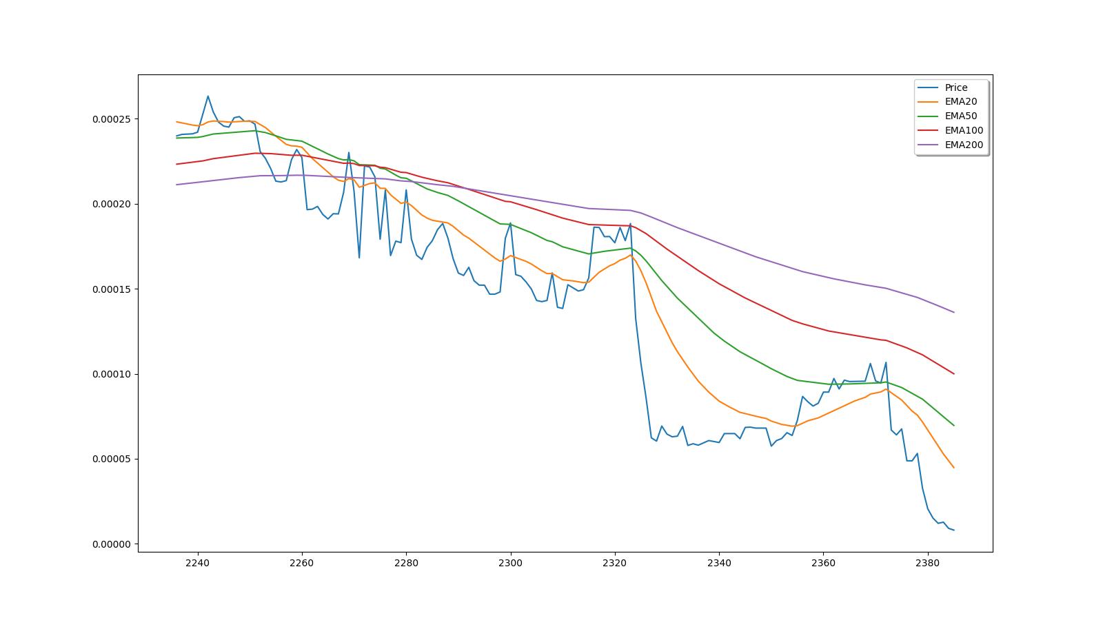 Essentia Exponential Moving Averages