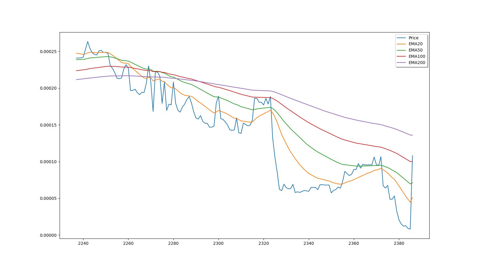 Essentia Exponential Moving Averages
