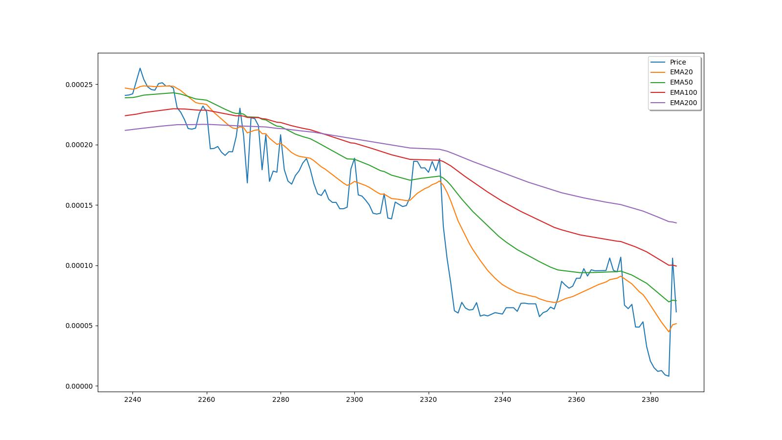 Essentia Exponential Moving Averages