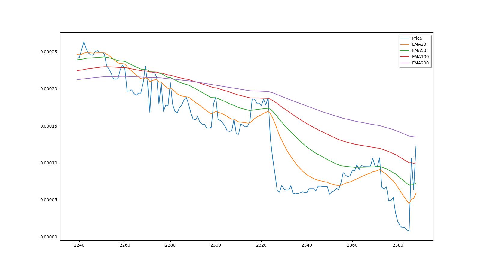 Essentia Exponential Moving Averages