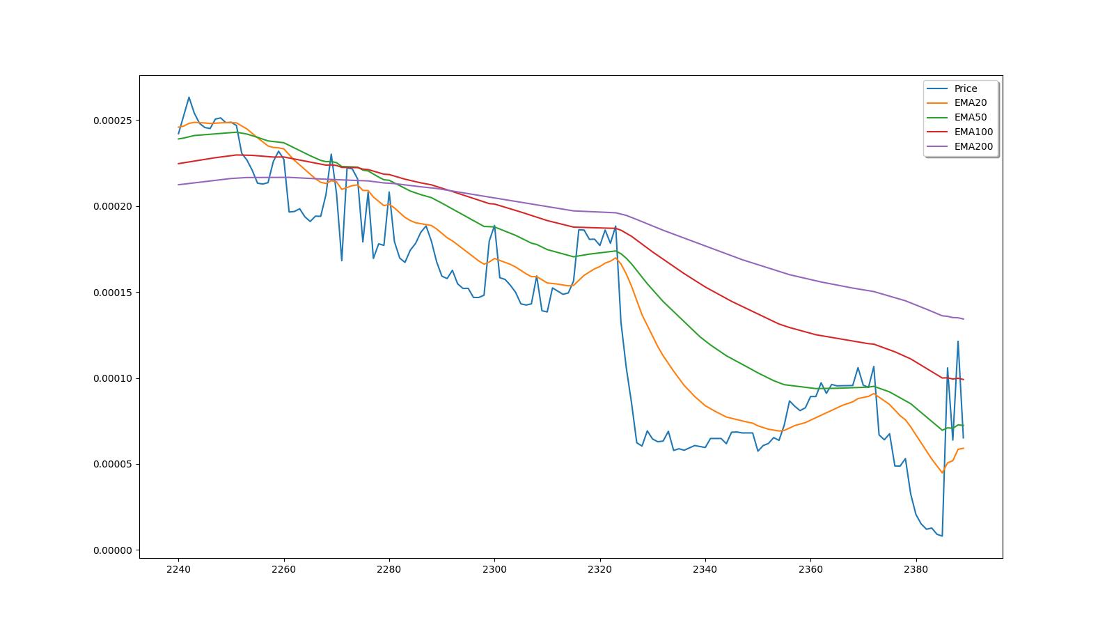 Essentia Exponential Moving Averages