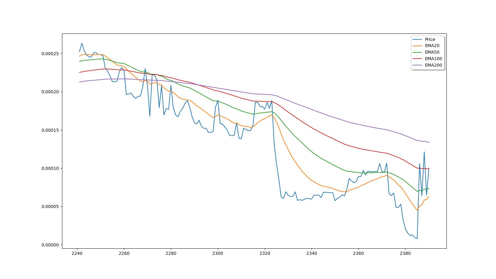 Essentia Exponential Moving Averages
