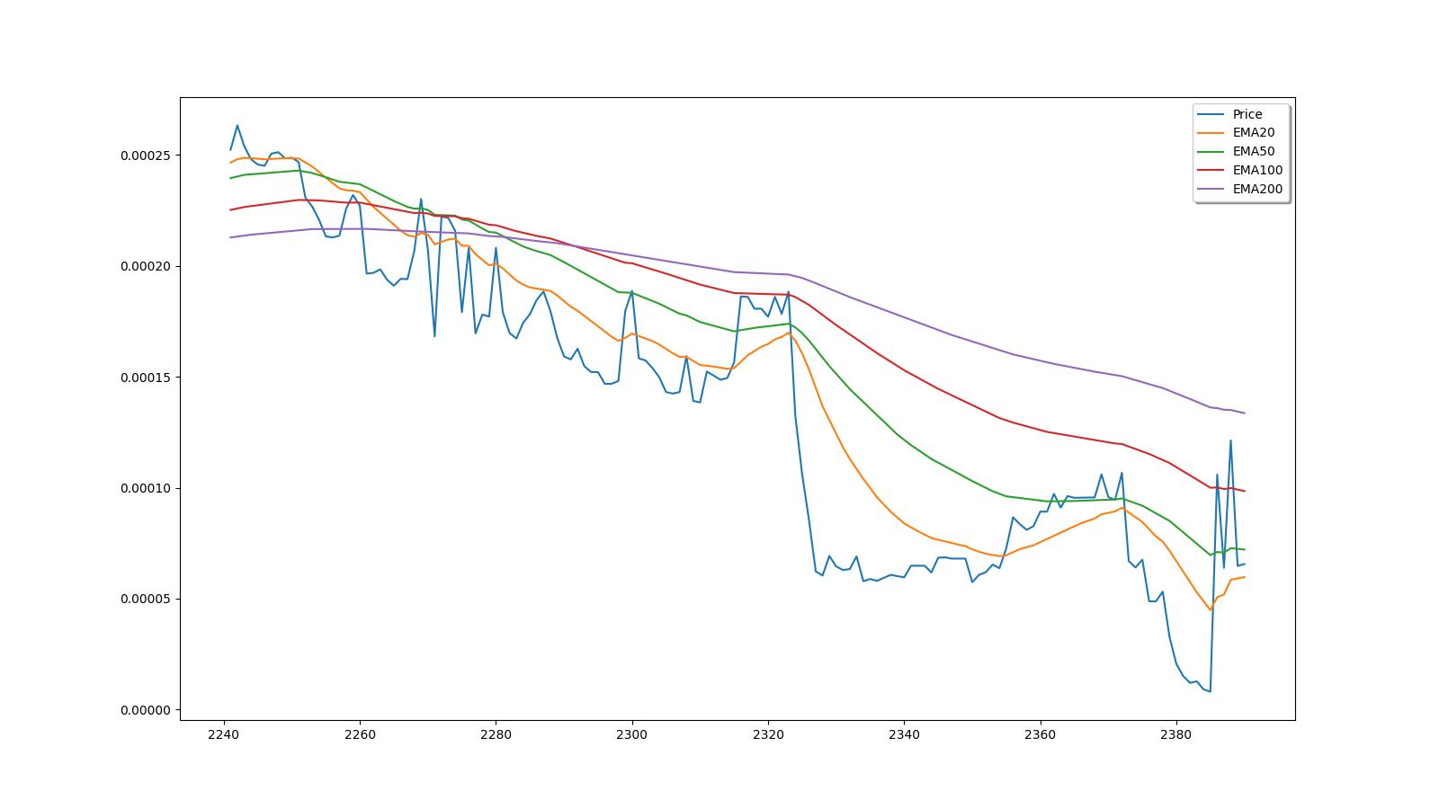 Essentia Exponential Moving Averages