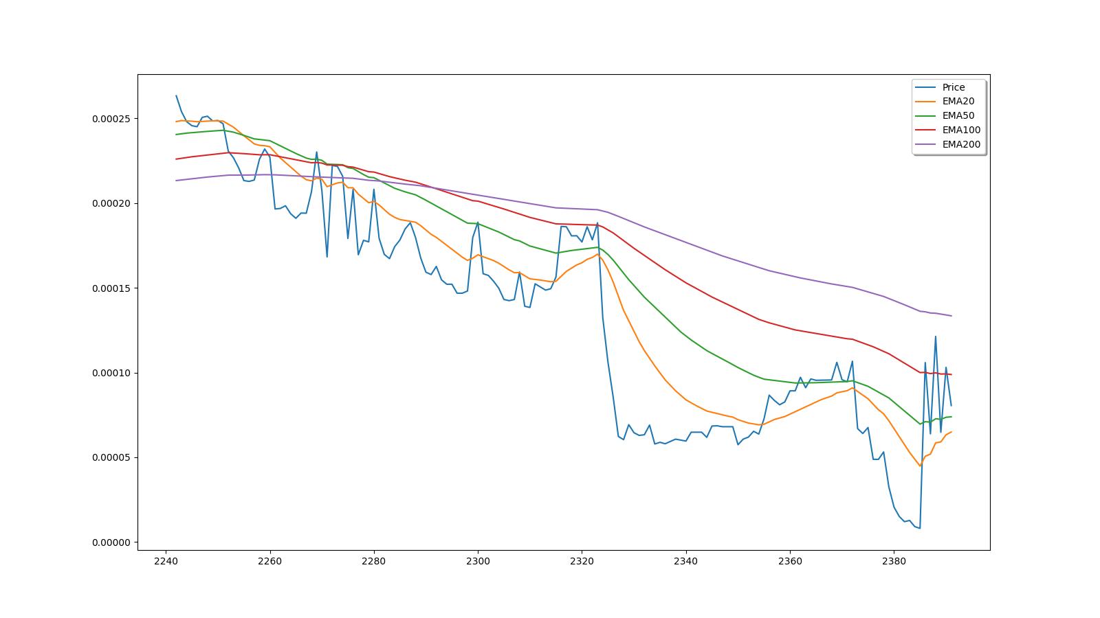 Essentia Exponential Moving Averages