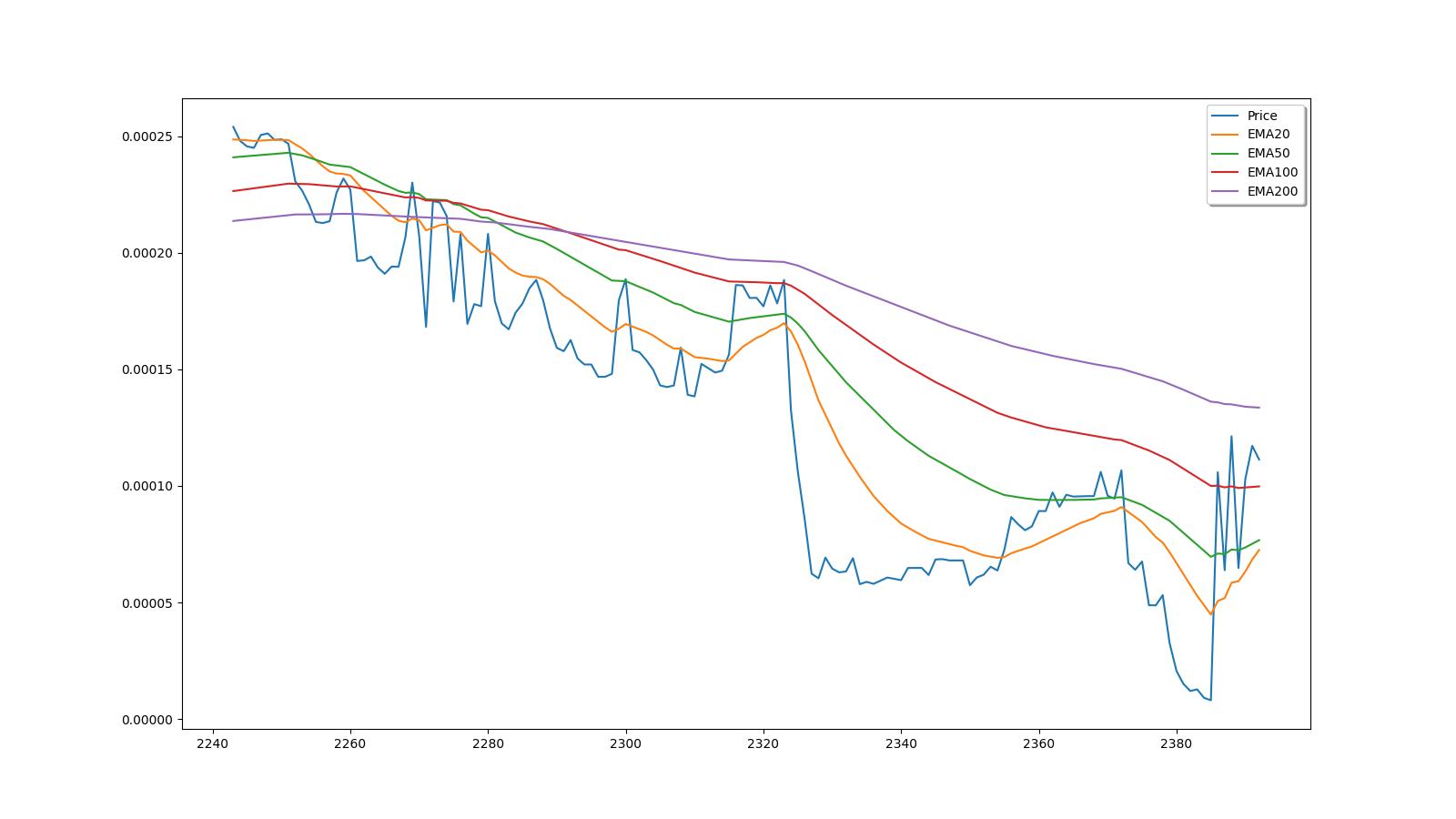 Essentia Exponential Moving Averages