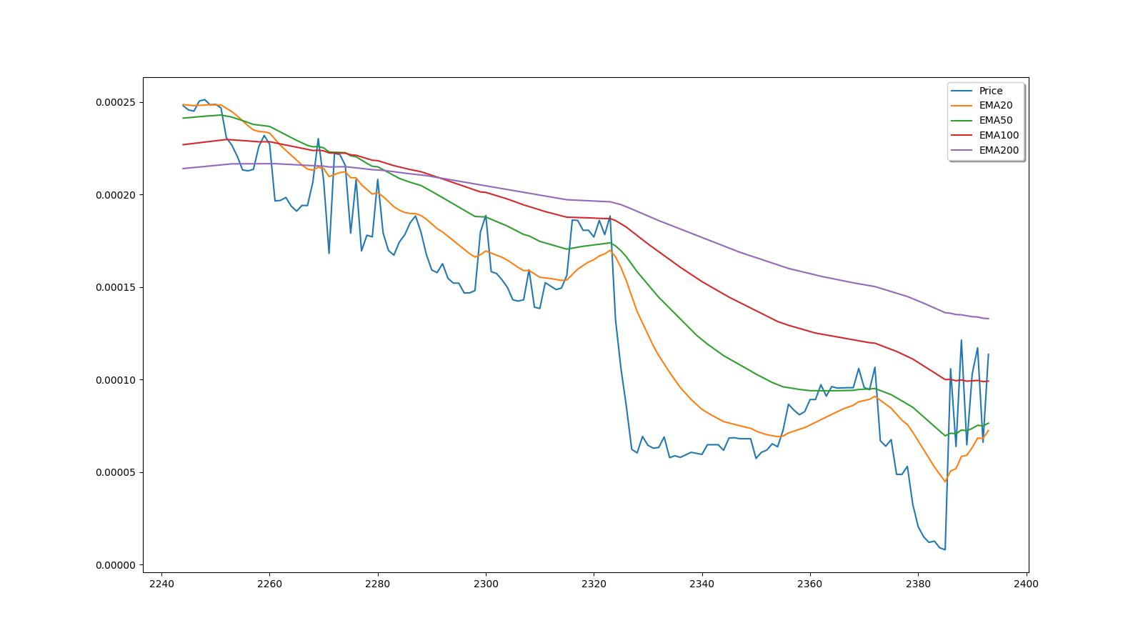 Essentia Exponential Moving Averages