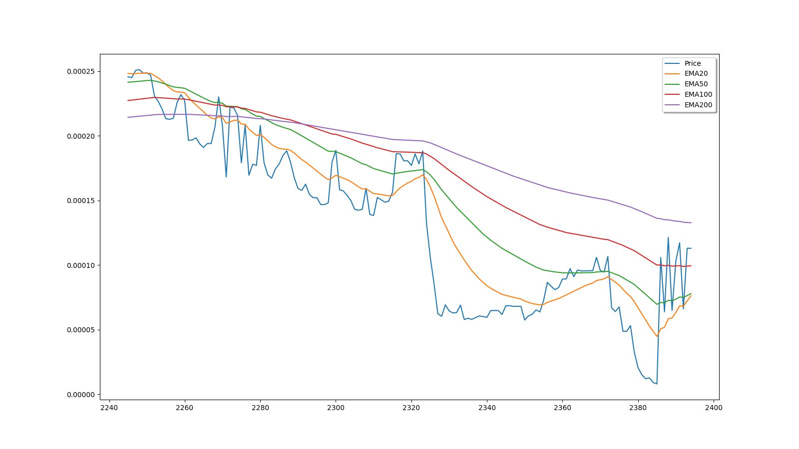 Essentia Exponential Moving Averages