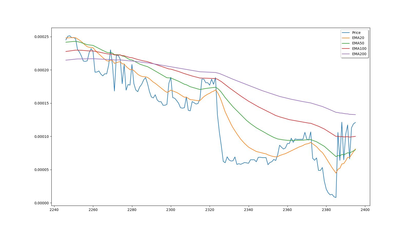 Essentia Exponential Moving Averages