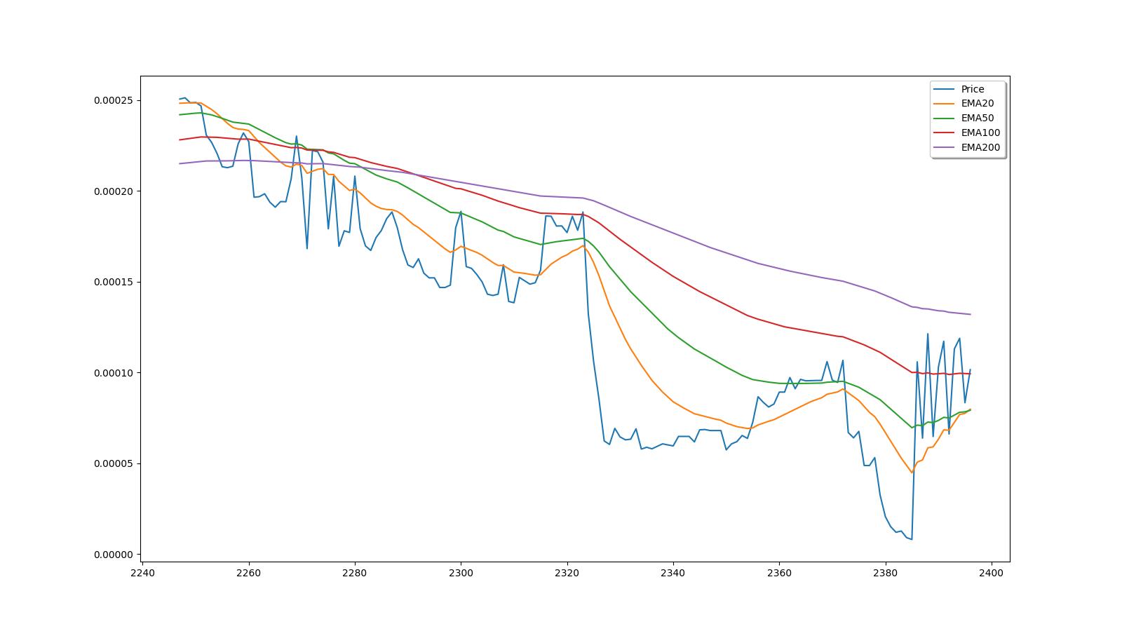 Essentia Exponential Moving Averages