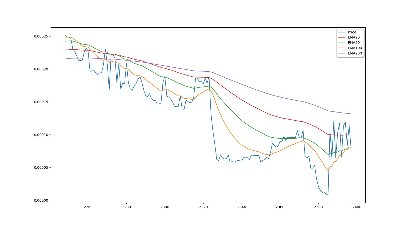 Essentia Exponential Moving Averages