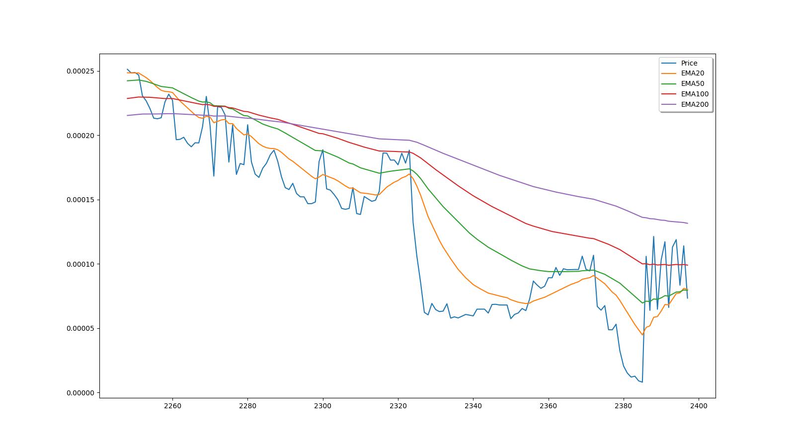 Essentia Exponential Moving Averages