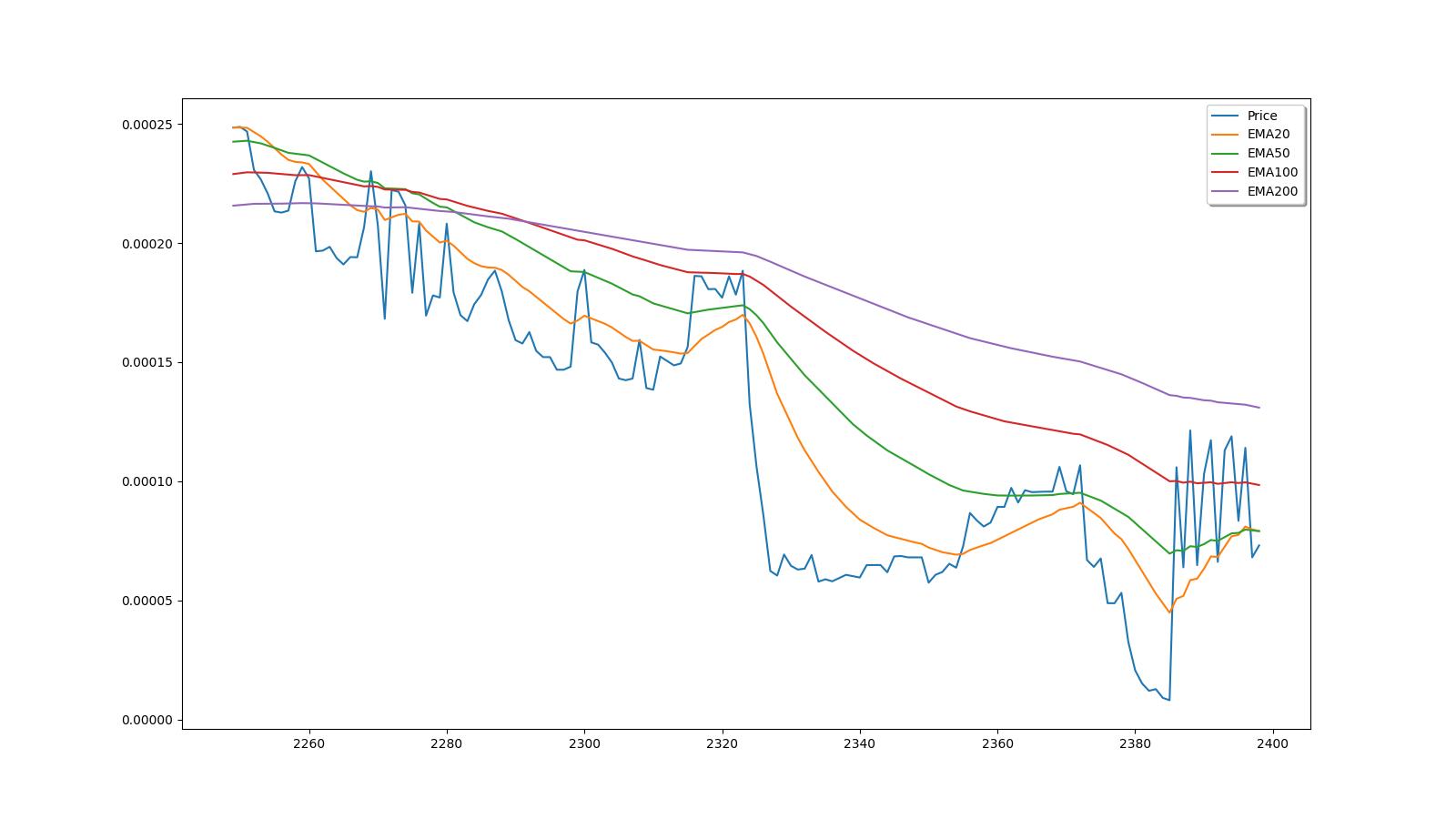 Essentia Exponential Moving Averages