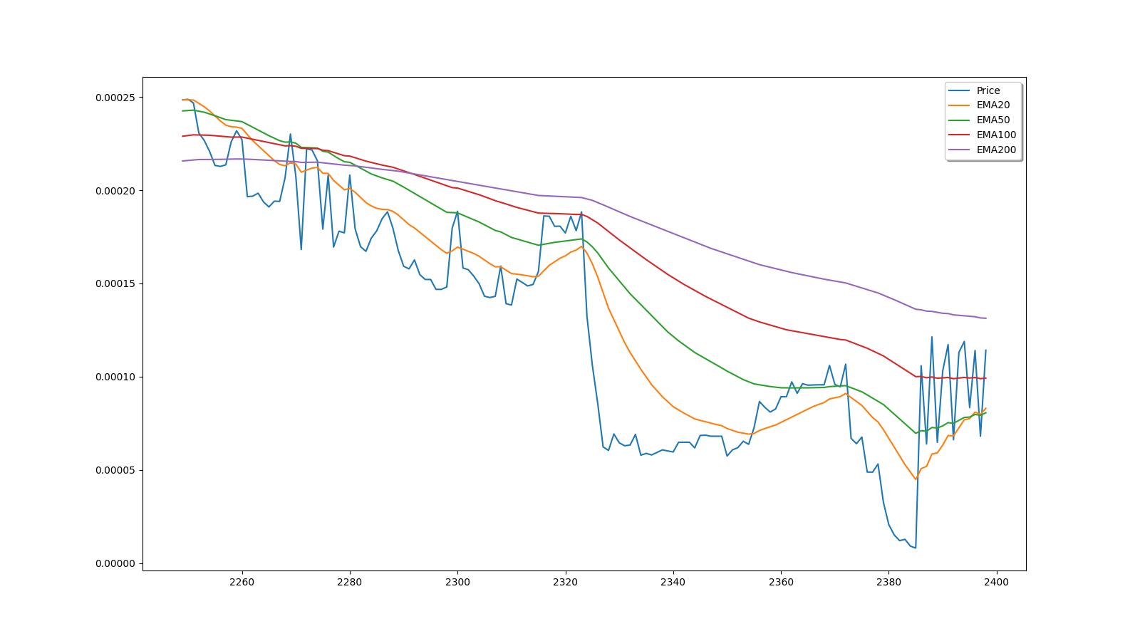 Essentia Exponential Moving Averages