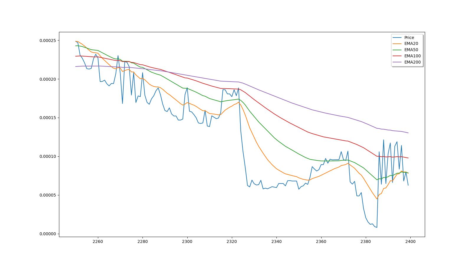 Essentia Exponential Moving Averages