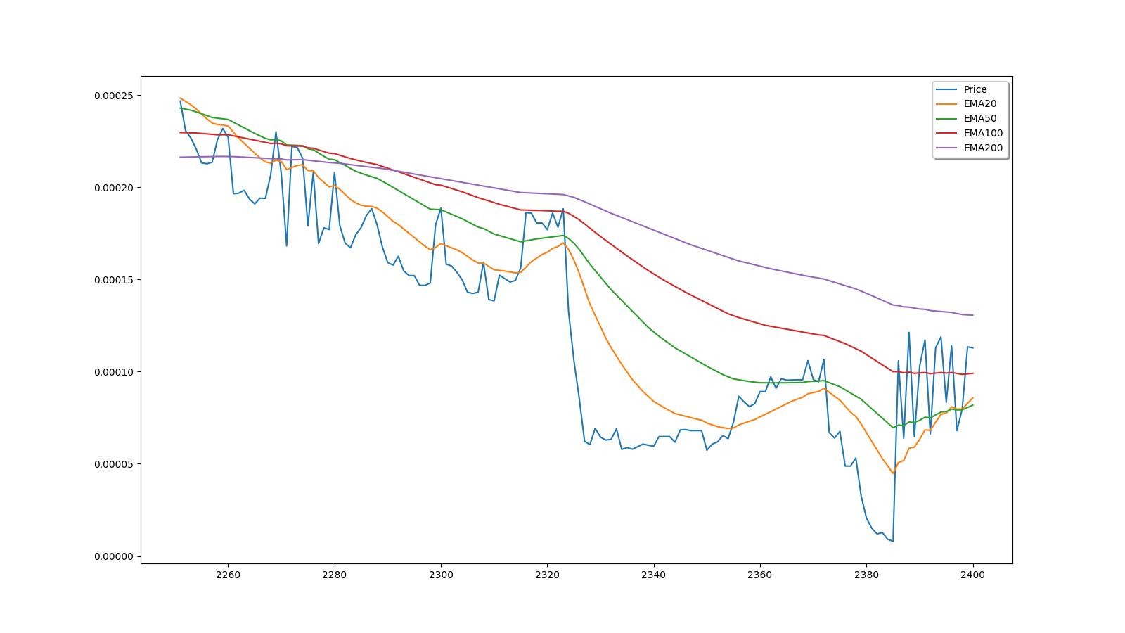 Essentia Exponential Moving Averages