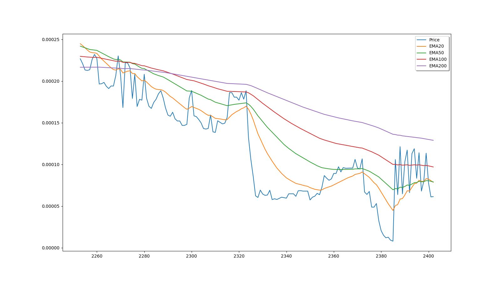 Essentia Exponential Moving Averages