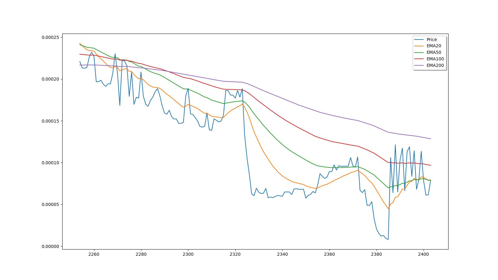 Essentia Exponential Moving Averages
