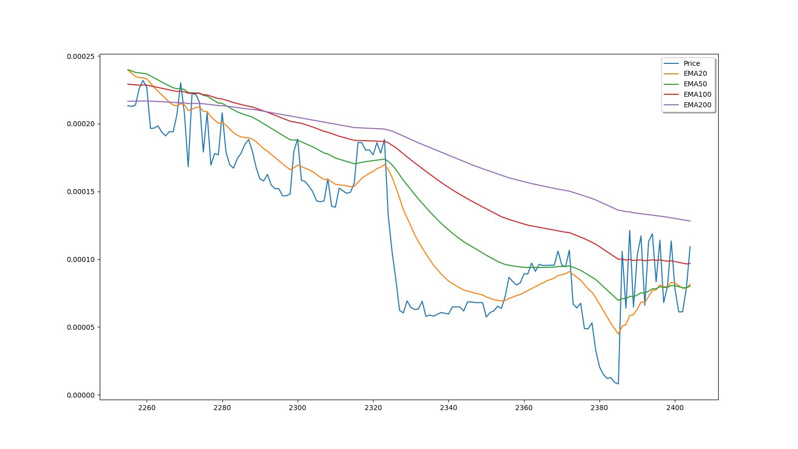 Essentia Exponential Moving Averages