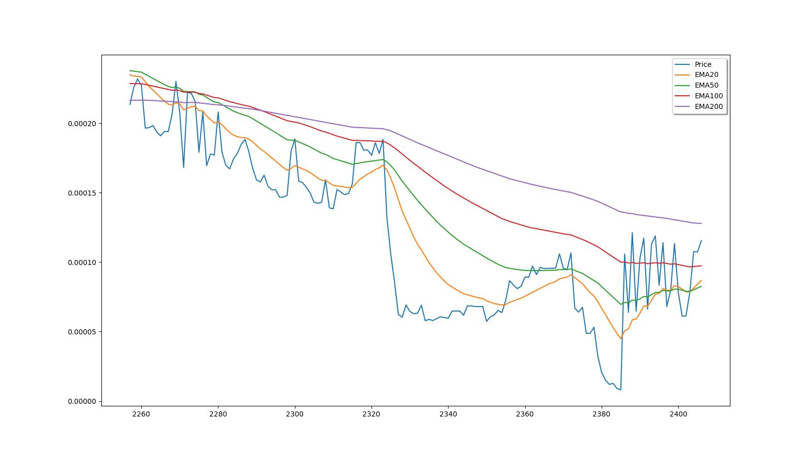 Essentia Exponential Moving Averages