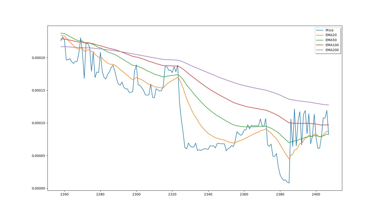 Essentia Exponential Moving Averages