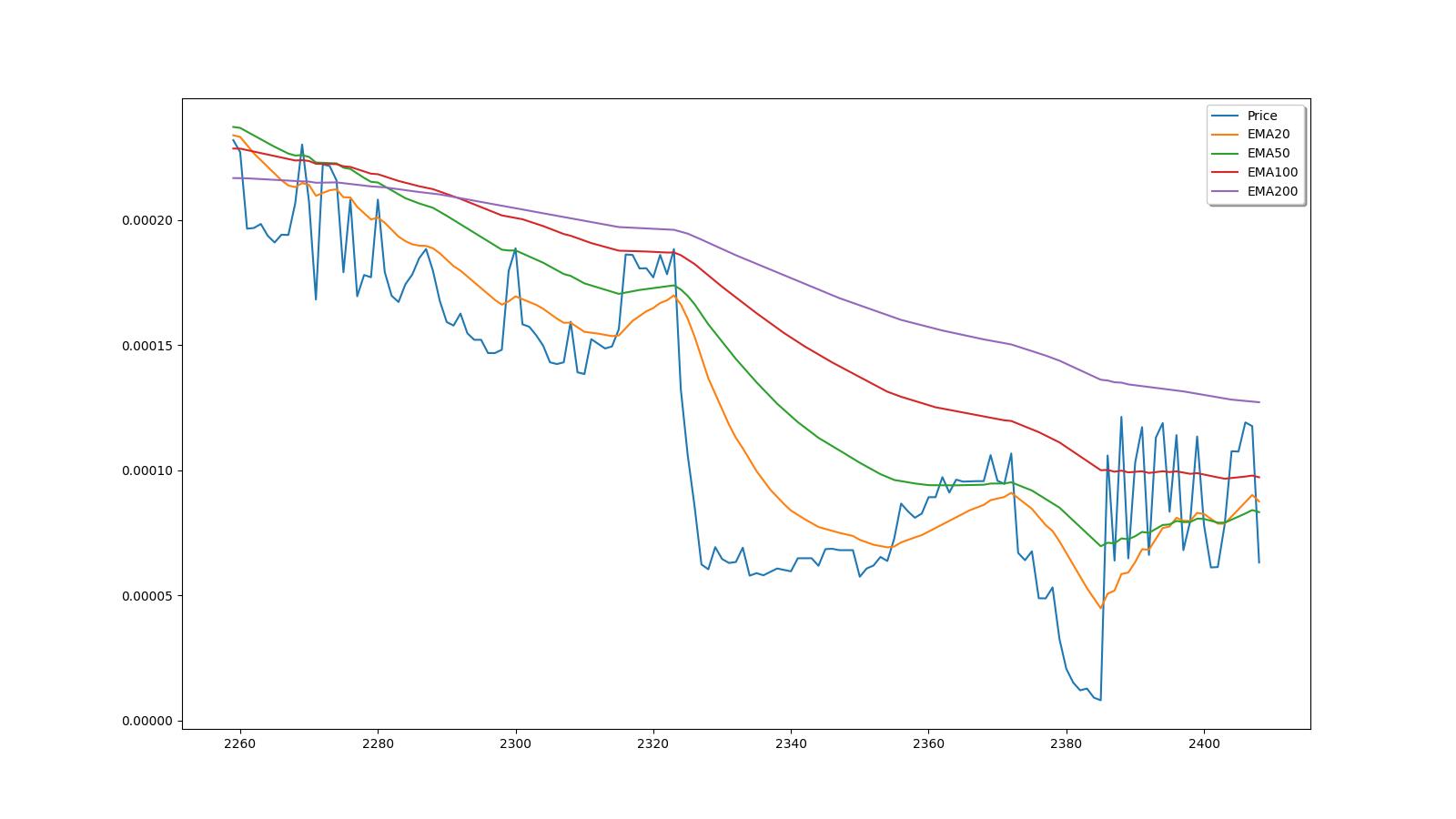 Essentia Exponential Moving Averages