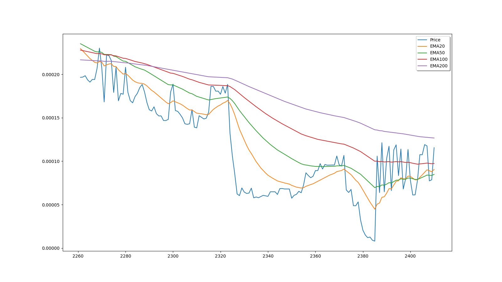Essentia Exponential Moving Averages