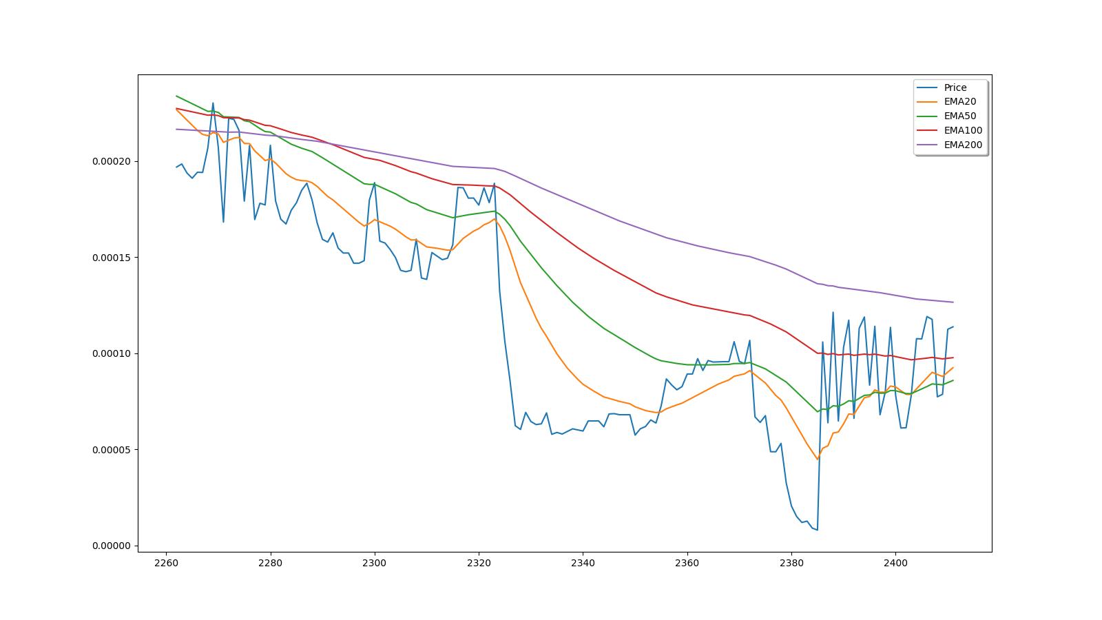 Essentia Exponential Moving Averages