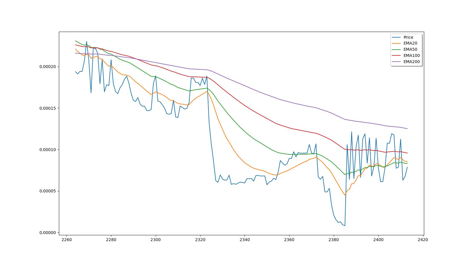 Essentia Exponential Moving Averages