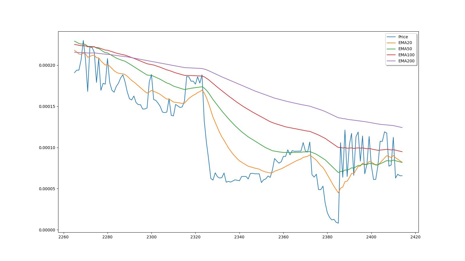 Essentia Exponential Moving Averages