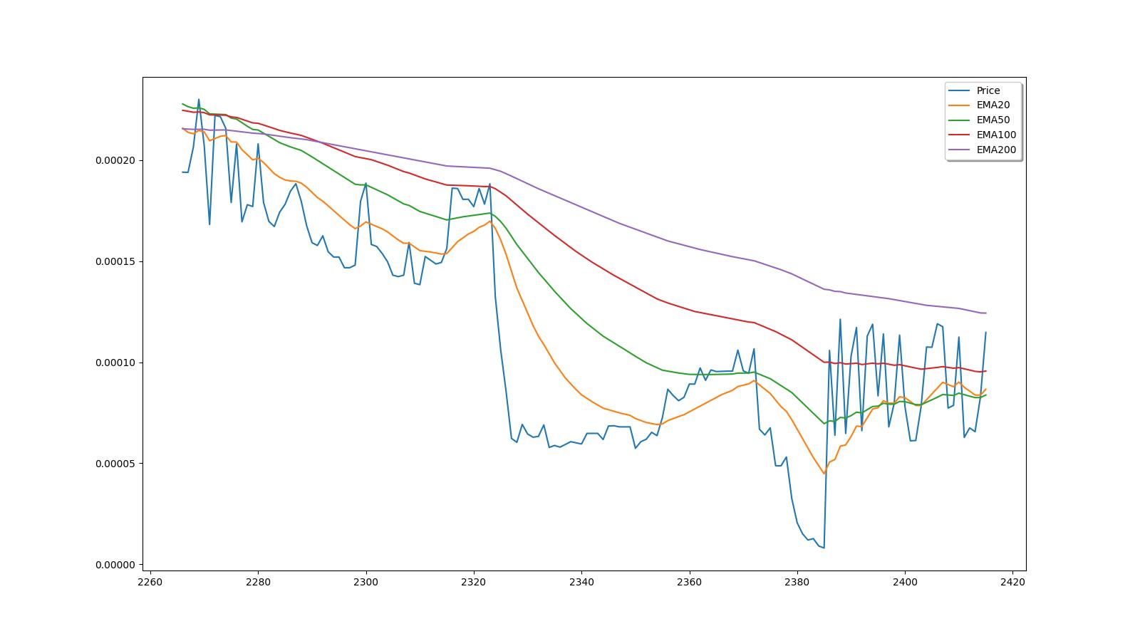 Essentia Exponential Moving Averages