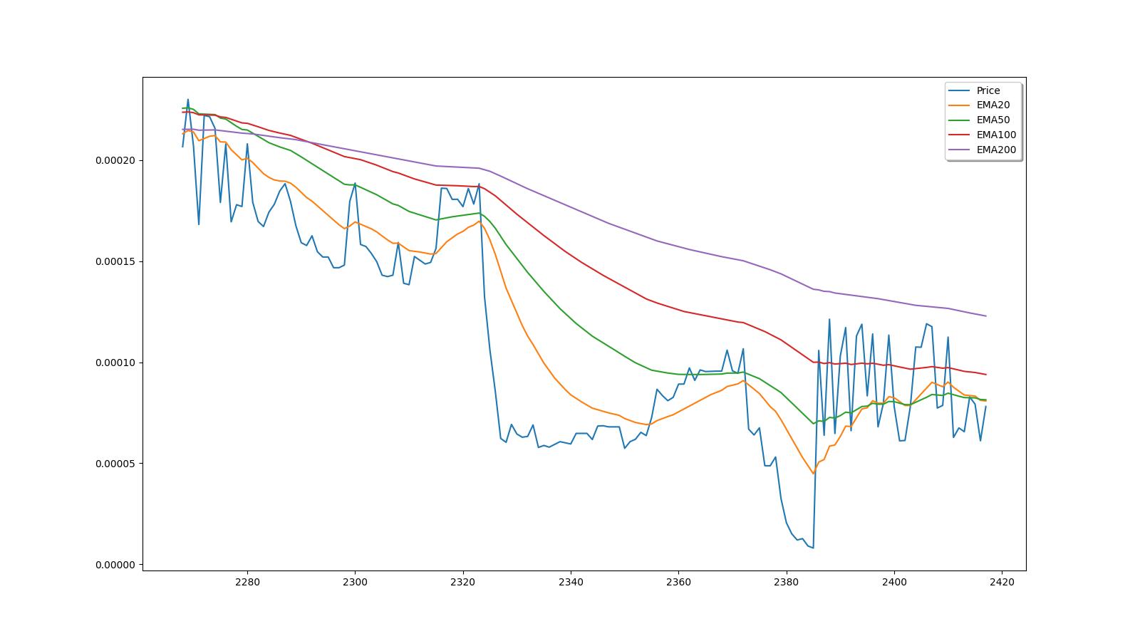 Essentia Exponential Moving Averages