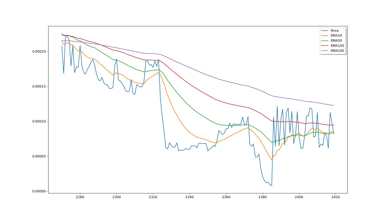 Essentia Exponential Moving Averages