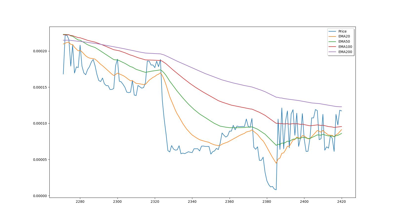 Essentia Exponential Moving Averages