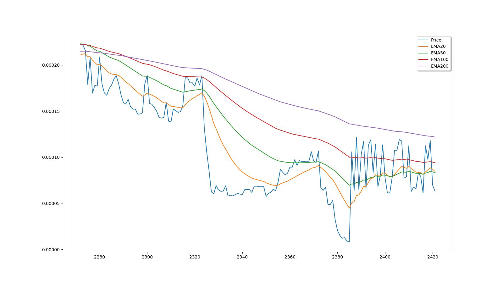 Essentia Exponential Moving Averages
