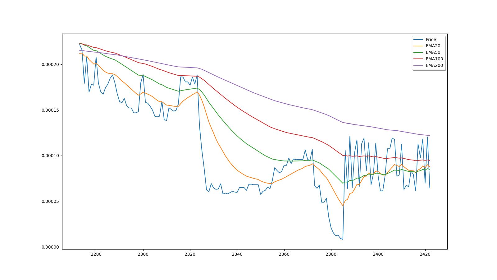 Essentia Exponential Moving Averages