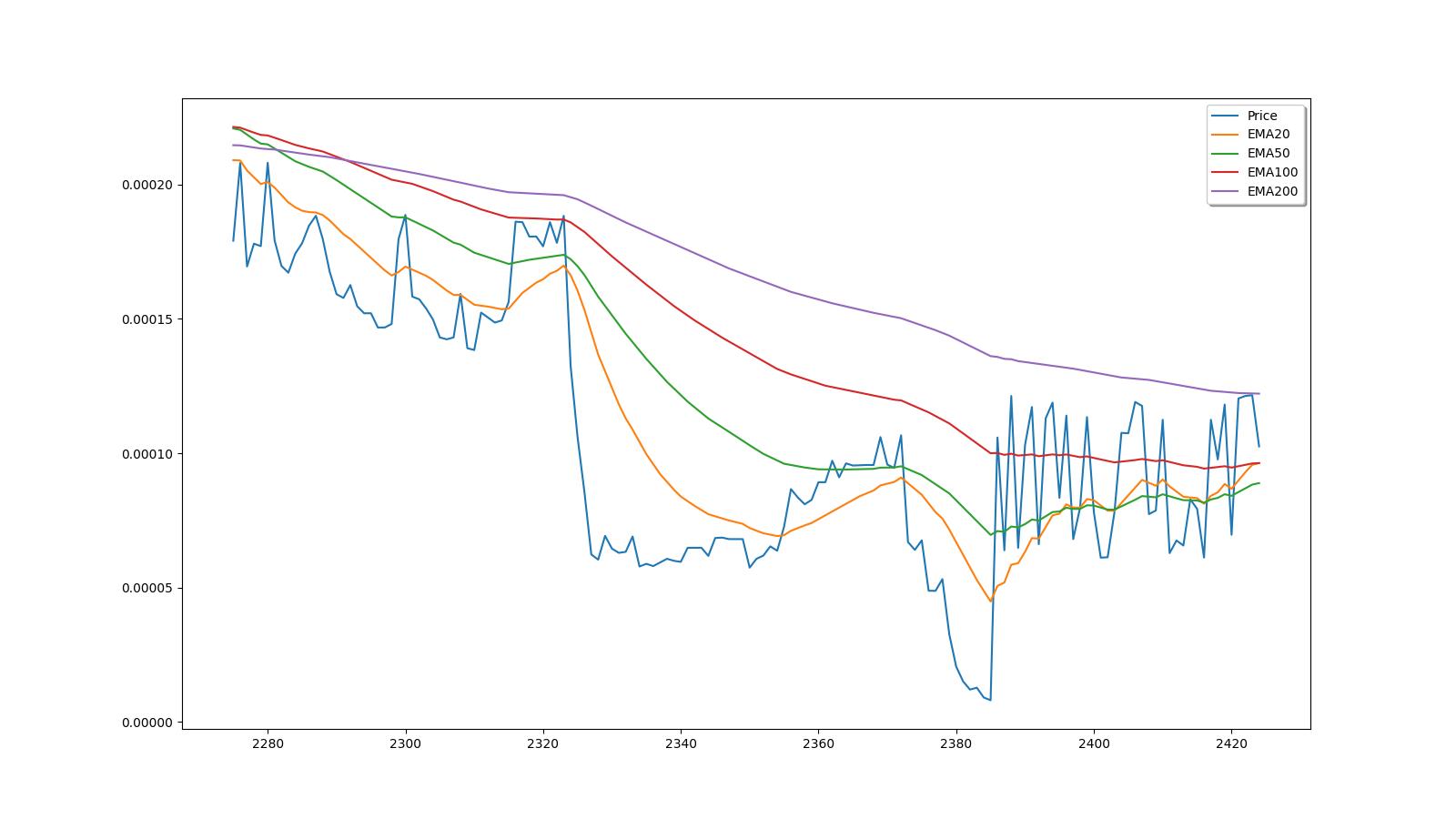 Essentia Exponential Moving Averages