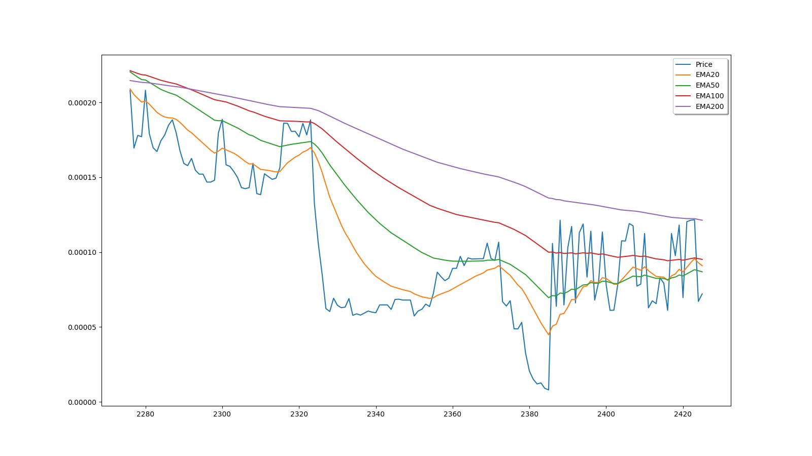 Essentia Exponential Moving Averages