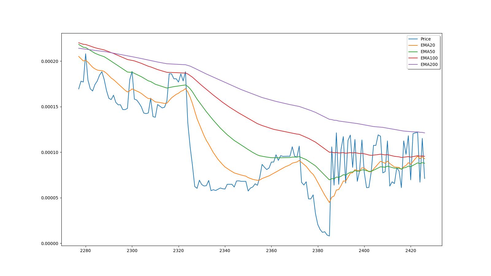 Essentia Exponential Moving Averages
