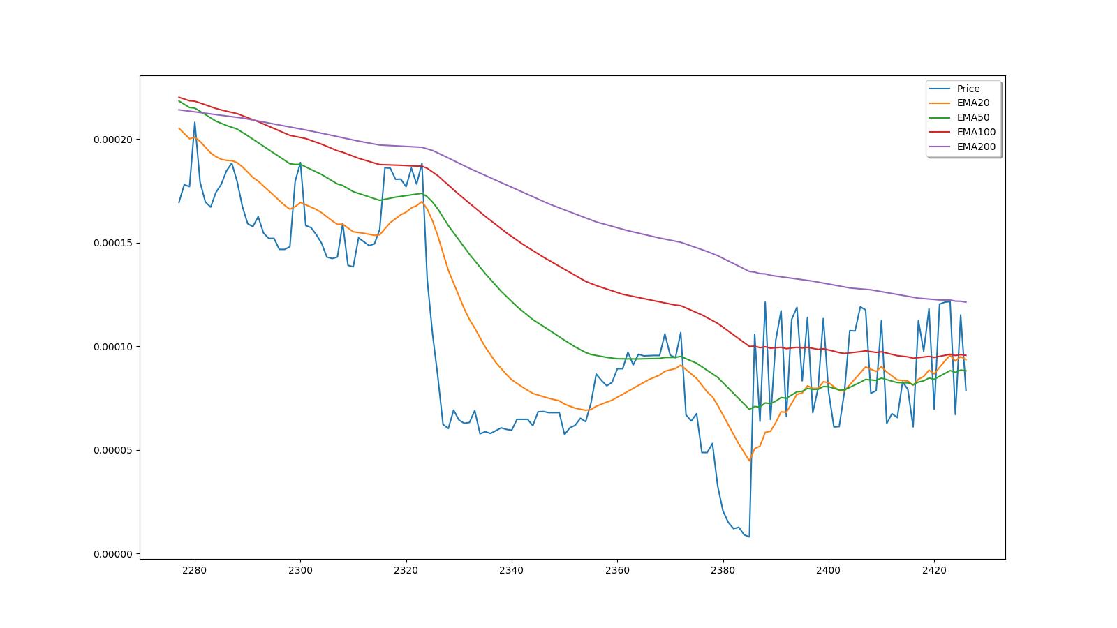 Essentia Exponential Moving Averages