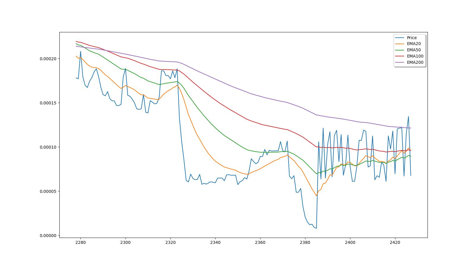 Essentia Exponential Moving Averages