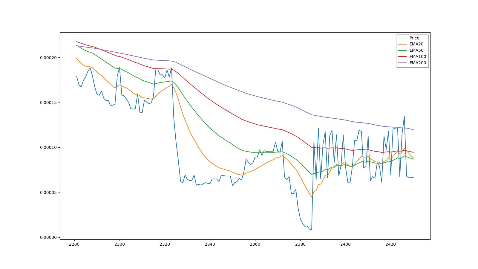 Essentia Exponential Moving Averages
