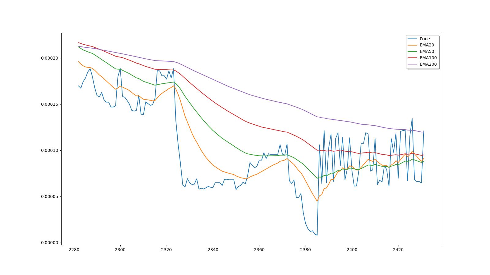 Essentia Exponential Moving Averages