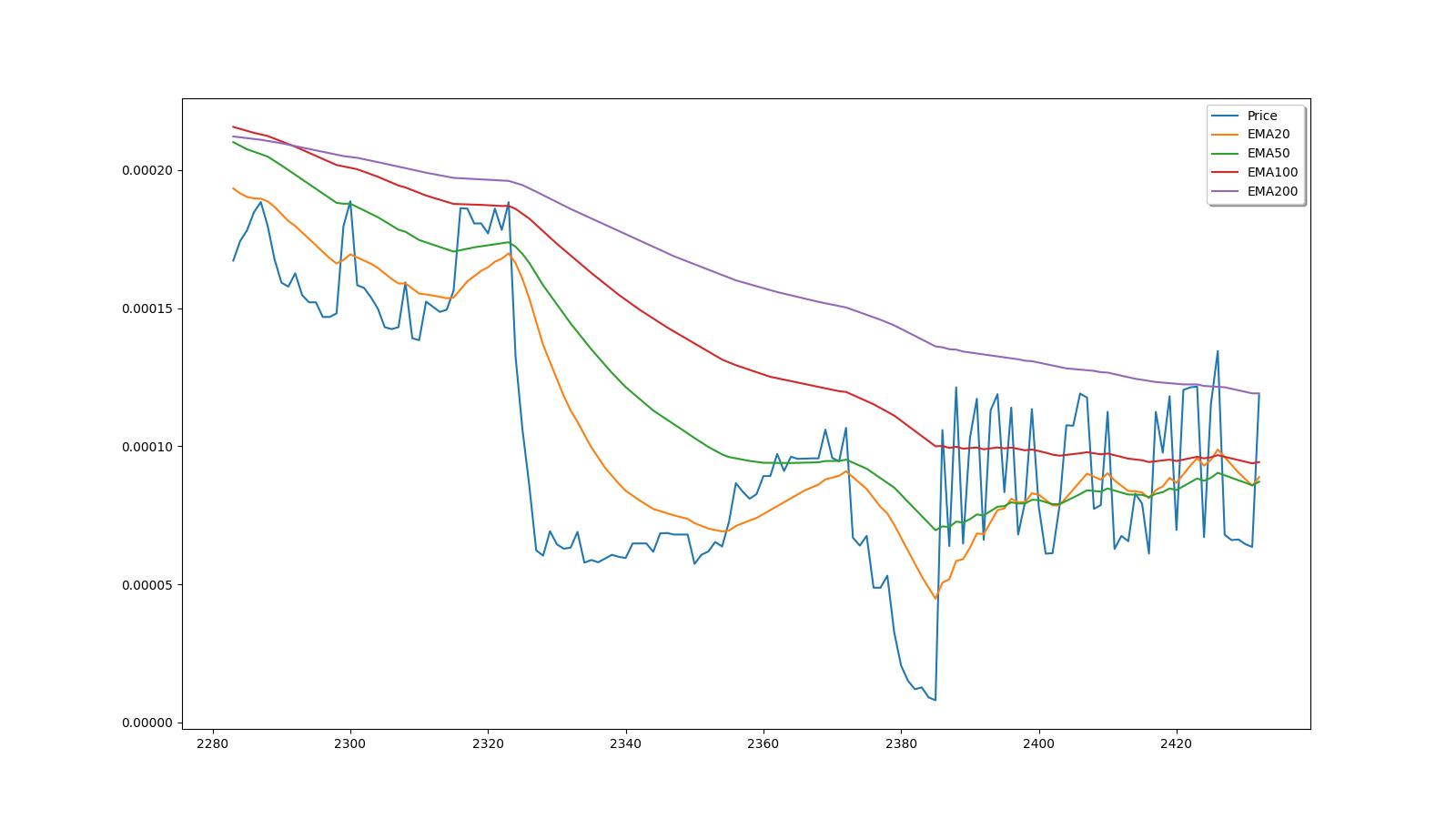 Essentia Exponential Moving Averages