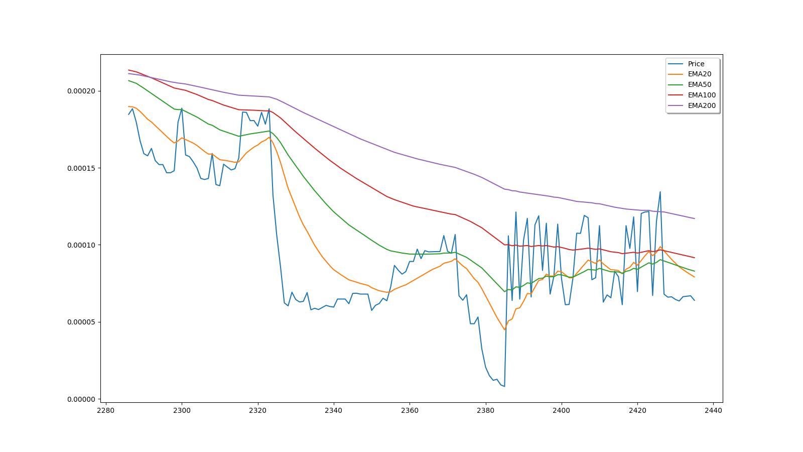 Essentia Exponential Moving Averages